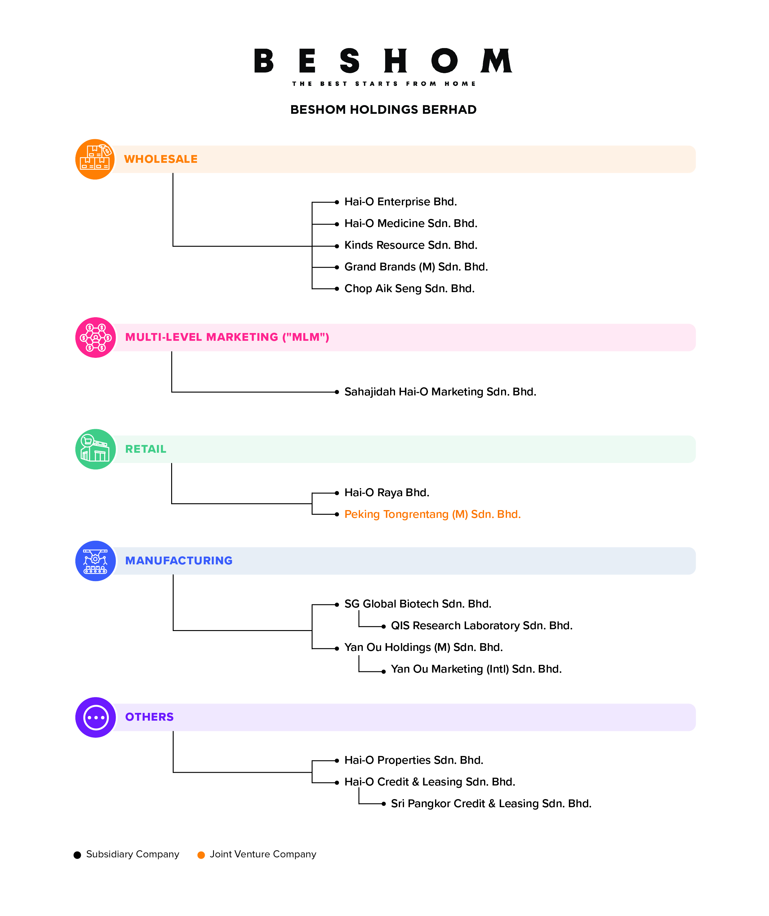 Corporate Structure | Beshom
